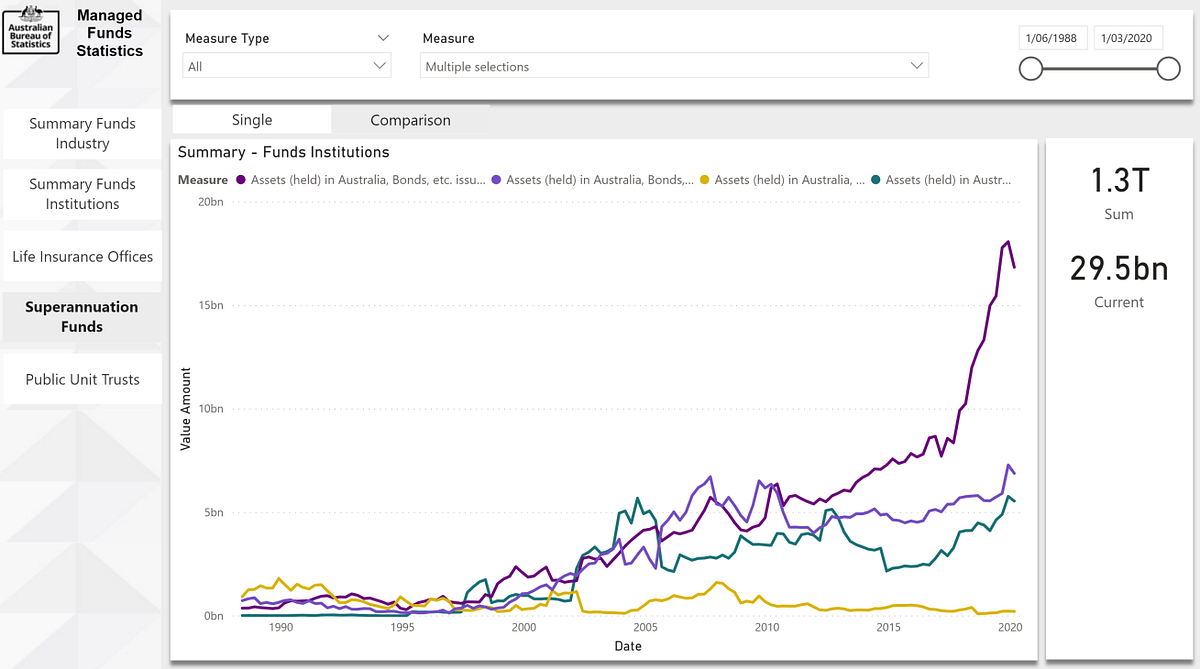 ABS Managed Funds App. ABS Managed Fund Statistics data more… | by Mark ...