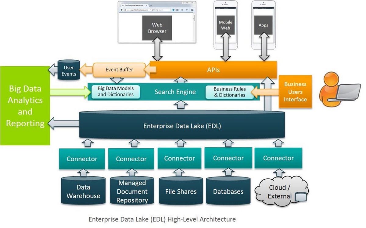 Using Enterprise Data Lakes for Modern Analytics and Business ...
