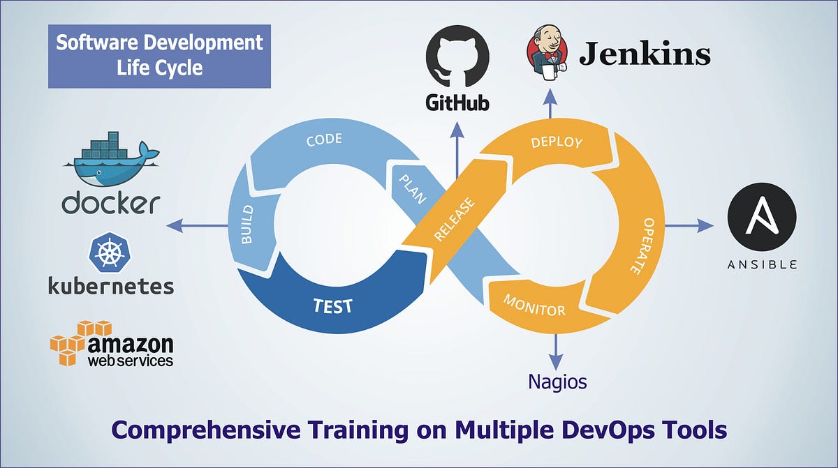 DevOps-Where to Start?. If you’re beginning to learn more about… | by ...