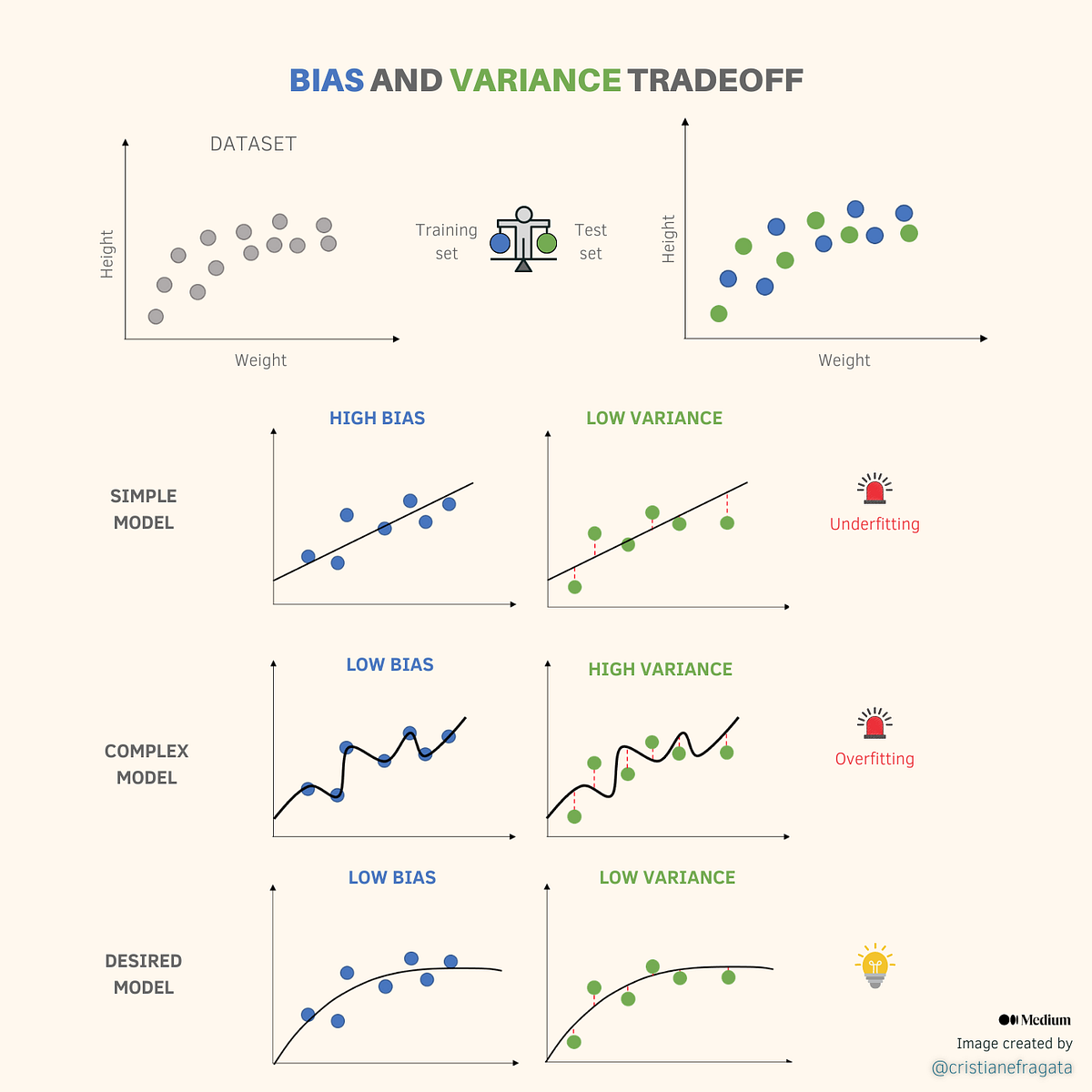 Machine Learning: bias and variance | by Cristiane Fragata | Medium