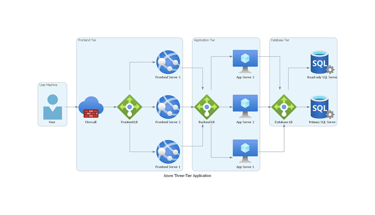My experience with Diagrams as Code | by yurh | Medium