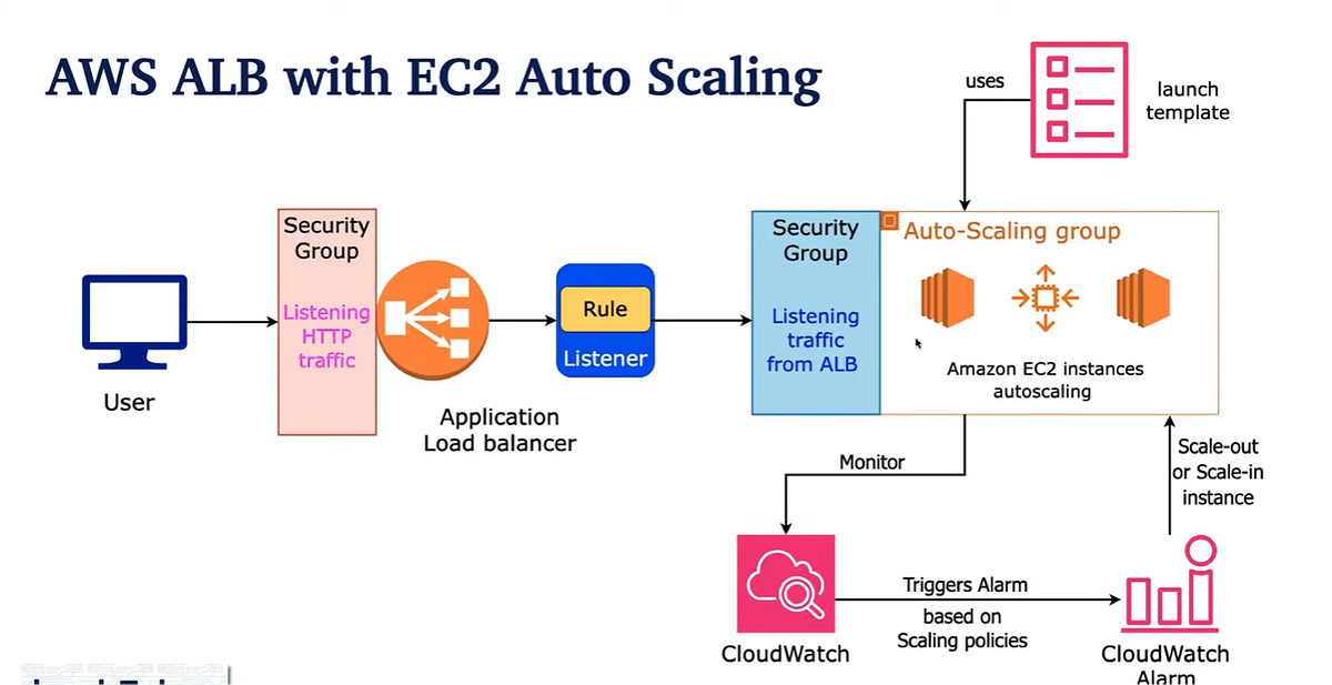 AWS ALB with EC2 Auto Scaling.. Below is the layout diagram of ABL with… | by Gerald Akenji ...