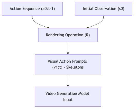 Precise Action-to-Video Generation Through Visual Action Prompts ...
