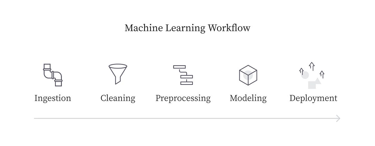 Developing custom sklearn pipelines | TDS Archive