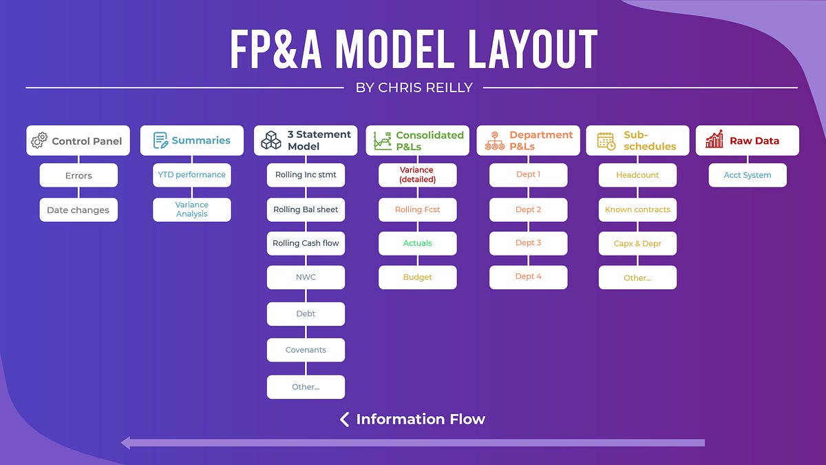 Here’s the exact layout of nearly every FP&A Operating Model I build… | by Chris Reilly | Medium