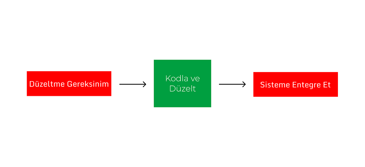 Code And Fix Modeli. Code and fix , yazılım geliştirmede çok… | by Arda ...