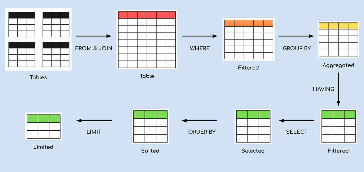 Optimizing BigQuery Queries: Mastering the FROM Clause and JOINs | by ...