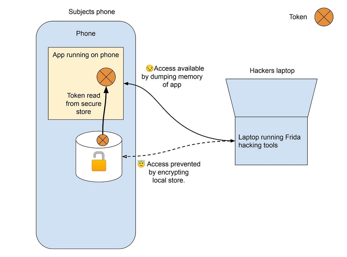 How to Store Auth Tokens in Routine Apps | by Sarah Smith | Medium
