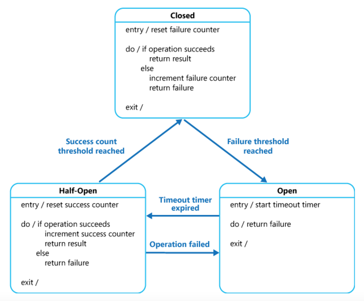Circuit Breaker Pattern: Protecting Microservices from Cascading Failures | by Tech Proverb ...