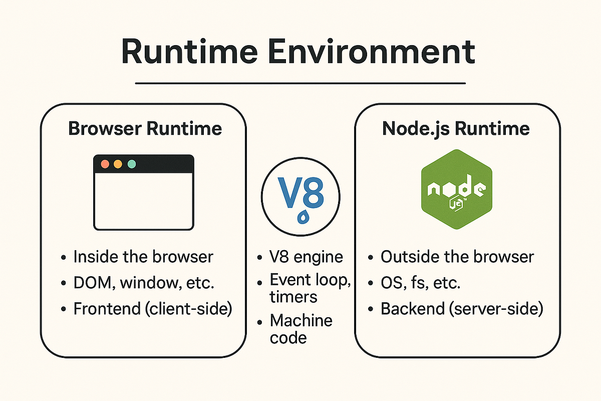 What Is Runtime Environment ?. A runtime environment is a background… | by Ramesh Raveendran ...