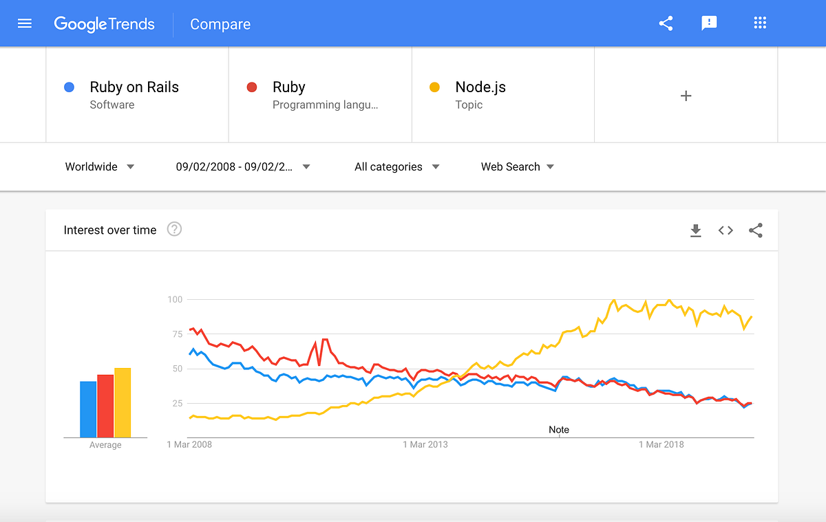 Ruby on Rails Isn’t Dead. Back in the day, Ruby on Rails (RoR)… | by ...