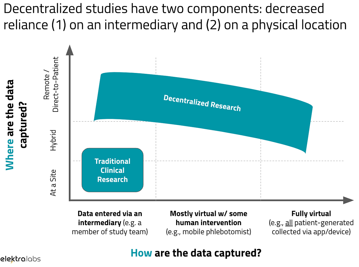 Decentralized clinical trials. A framework for “direct-to-patient ...