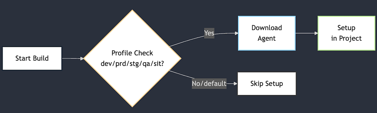 Automating New Relic Setup in Java Spring Applications: A Dynamic Build Approach | by ...