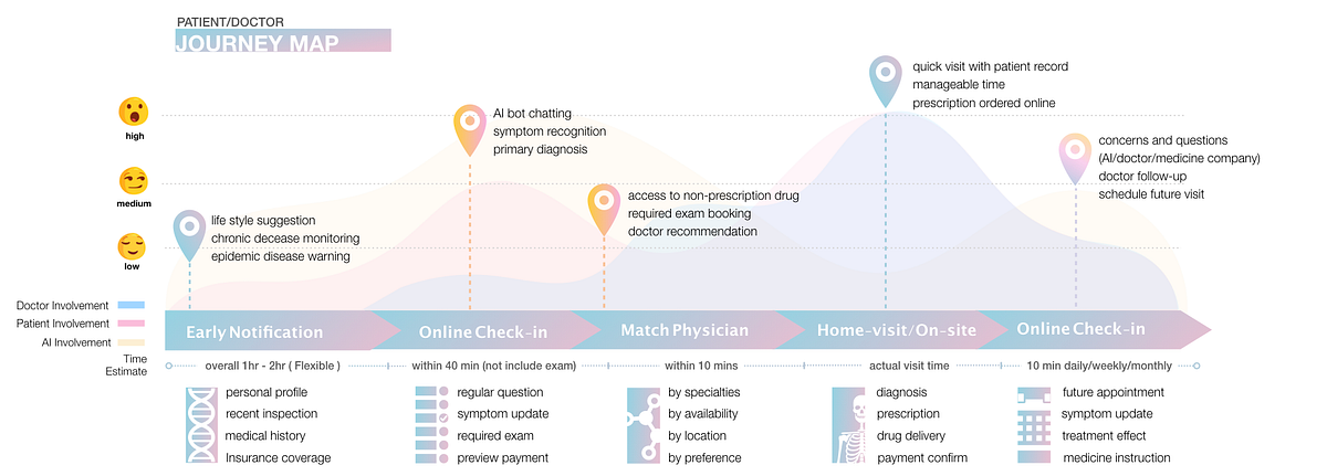 Introducing A Doctor Subscription Service | by Xin Tu | Medium