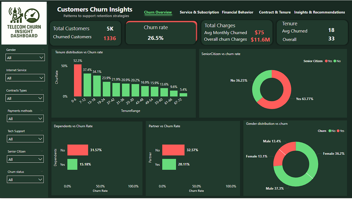 Reducing Telecom Churn Through Predictive Analytics and Power BI | by ...