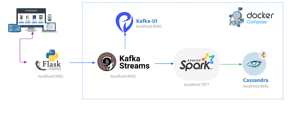Real-Time User Event Streaming: From Bookstore Web App to Cassandra with Kafka and Spark | by ...