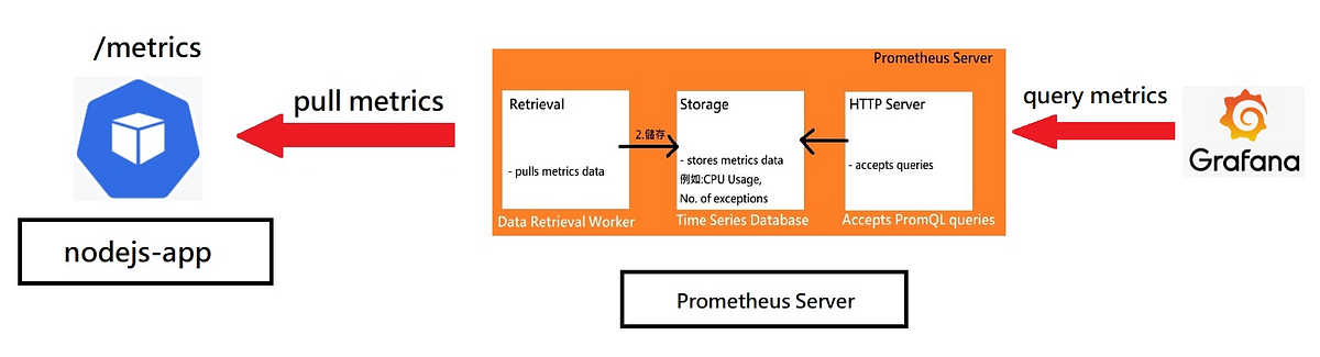 DevOps課程-Prometheus 15. 監控自己的應用程式(PART I),透過Prometheus Client… | by ...