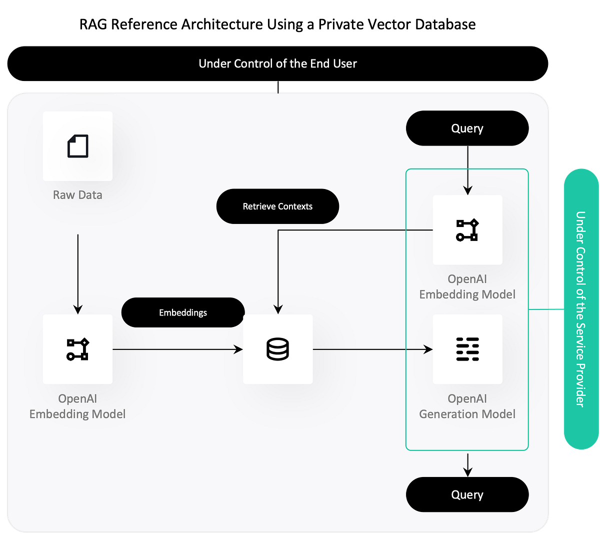 Enhancing Llm Workflows With Secure Data Proxy And Azure Confidential Clean Rooms Accr By