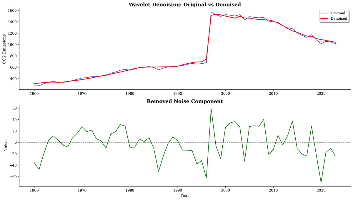 Wavelet Transformations for Time Series Analysis in Python: Beyond Fourier | by Kyle Jones | Dec ...