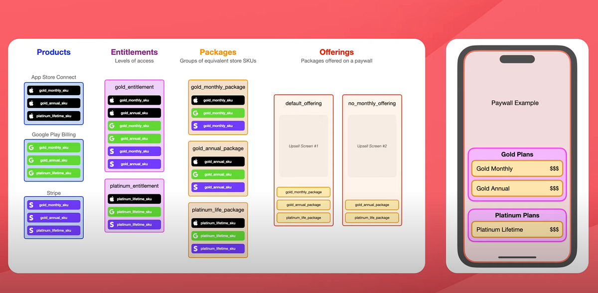 Implement In-app purchases in Flutter with RevenueCat | by Aakash Shrestha | Medium