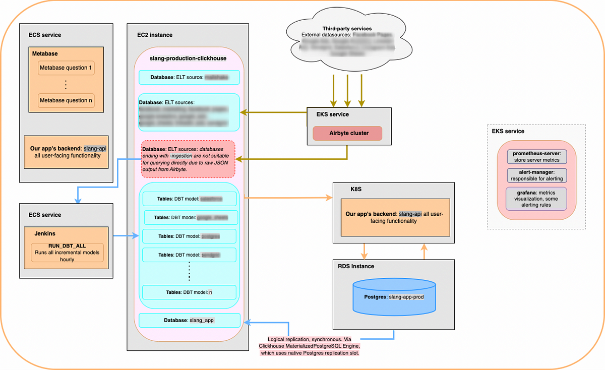 Clickhouse Implementation From A Devops Perspective By Gabriel Carvalho Cunha Slang Tech Talks