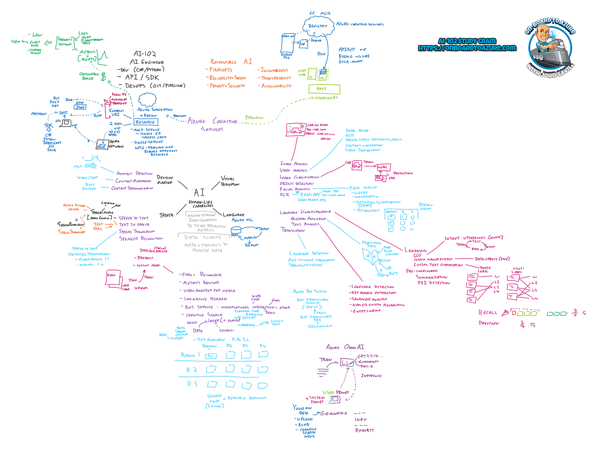 Preparing for Azure AI 102 Certification in 7 days| Designing and ...