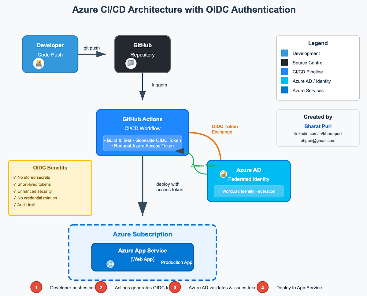 🚀 [GitHub Actions Series #1] Deploy Node.js App to Azure Web App | by Bharat Puri | Sep, 2025 ...