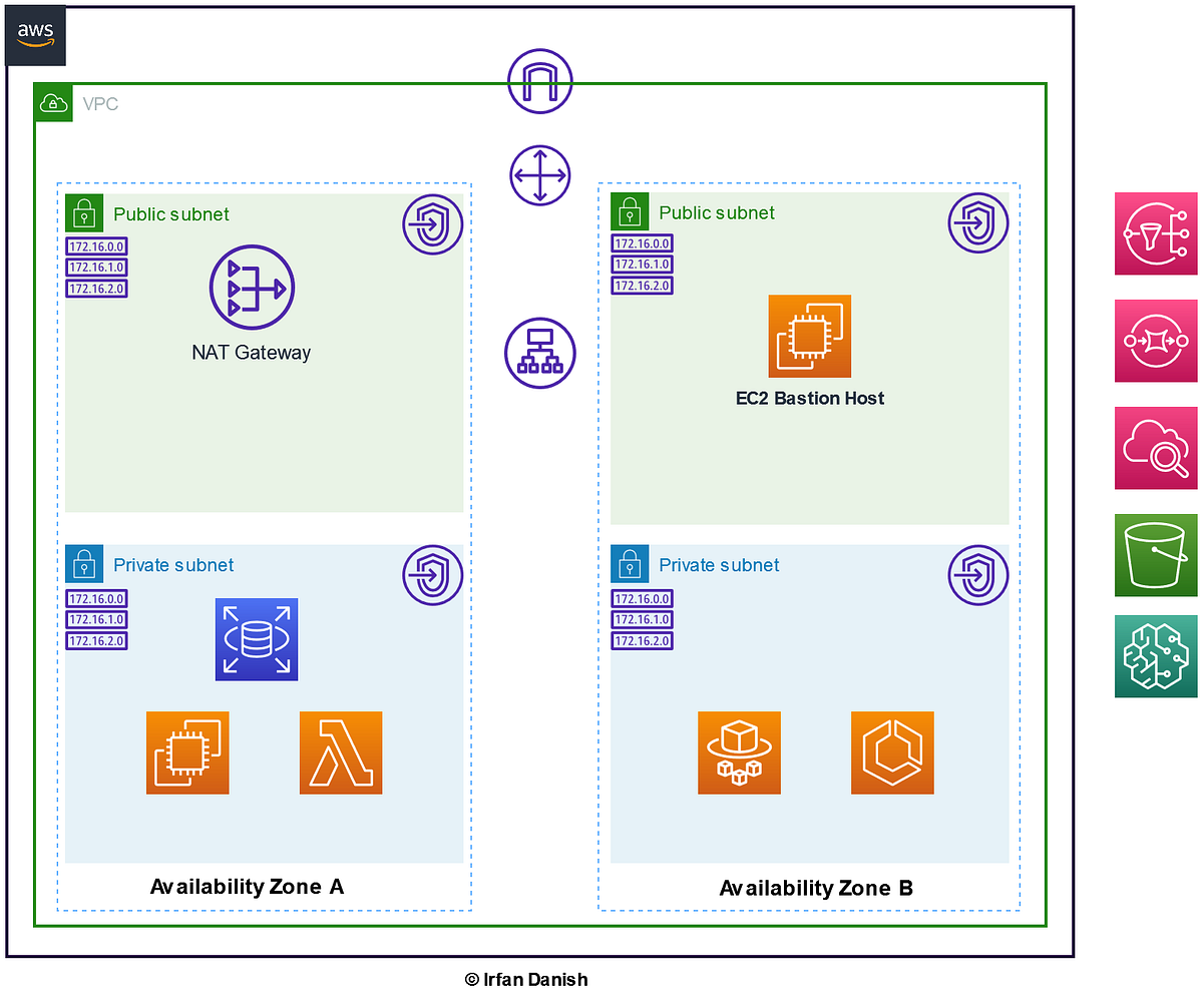 Creating a Bastion Host for Secure Access to Your AWS Infrastructure with Terraform | by Irfan ...