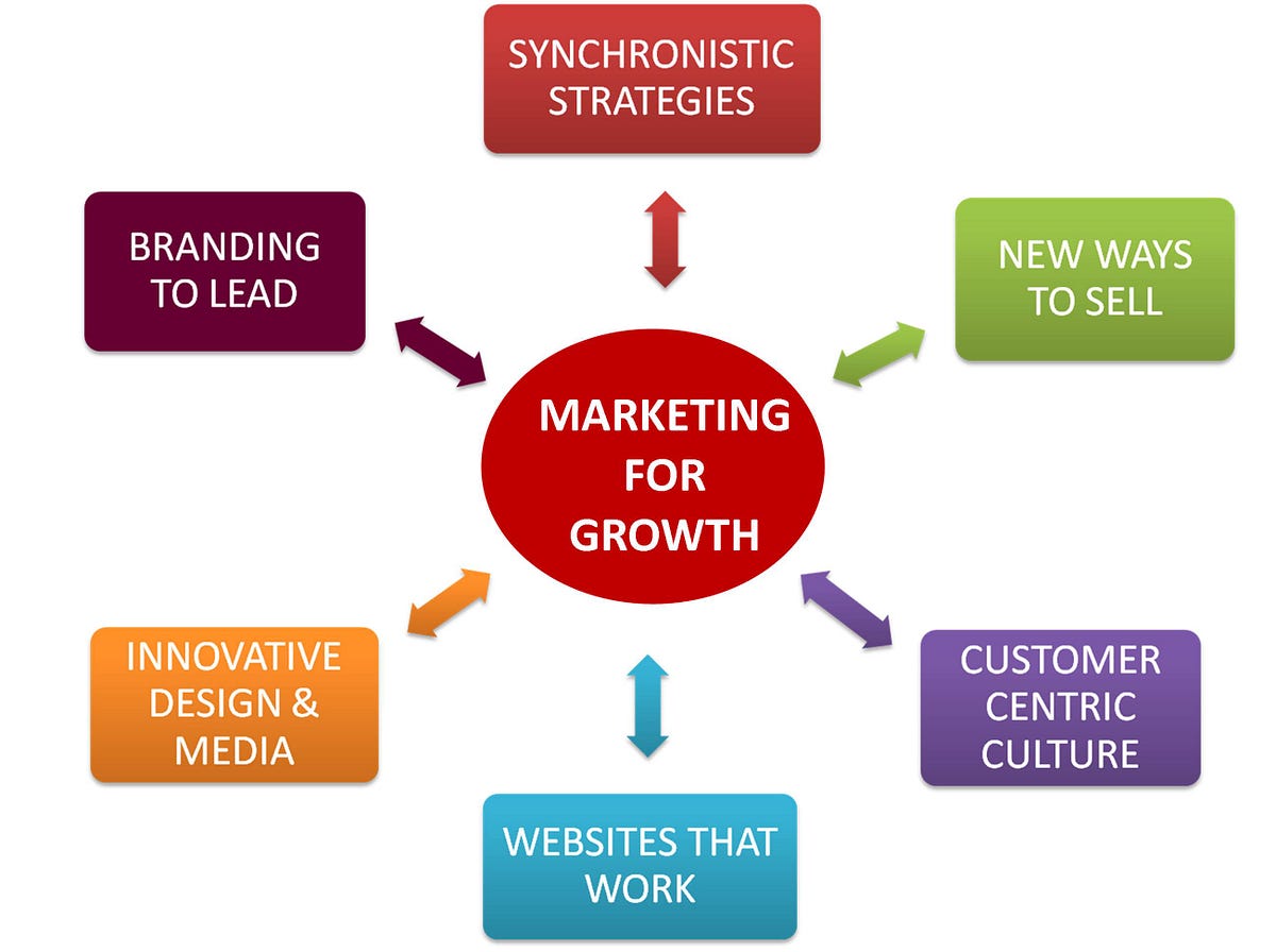Len Schwartz | Advantages and Forms of Different Marketing Strategies ...