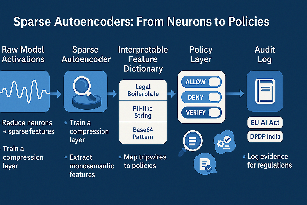 Sparse Autoencoders: From Neurons to Policies — How Interpretable AI Becomes Auditable and ...