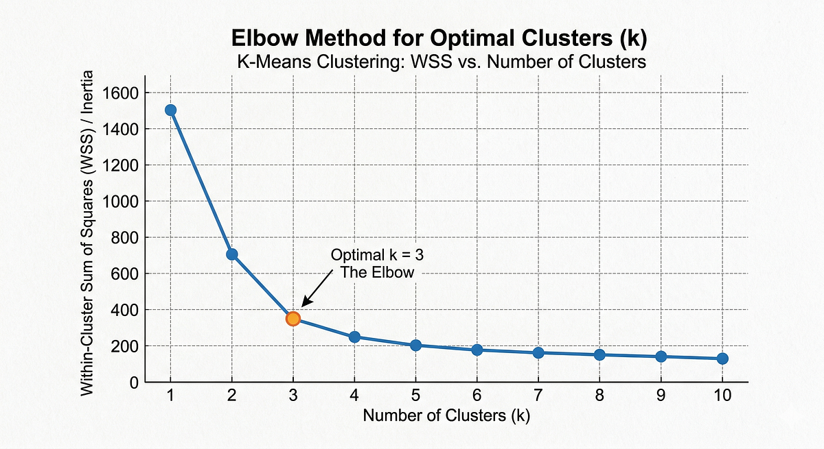 K-Means Clustering — Choosing K (Elbow Method, Silhouette Score) | by ...