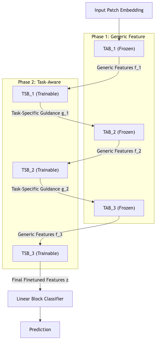 FCL-ViT: Task-Aware Attention Tuning for Continual Learning — Mastering ...