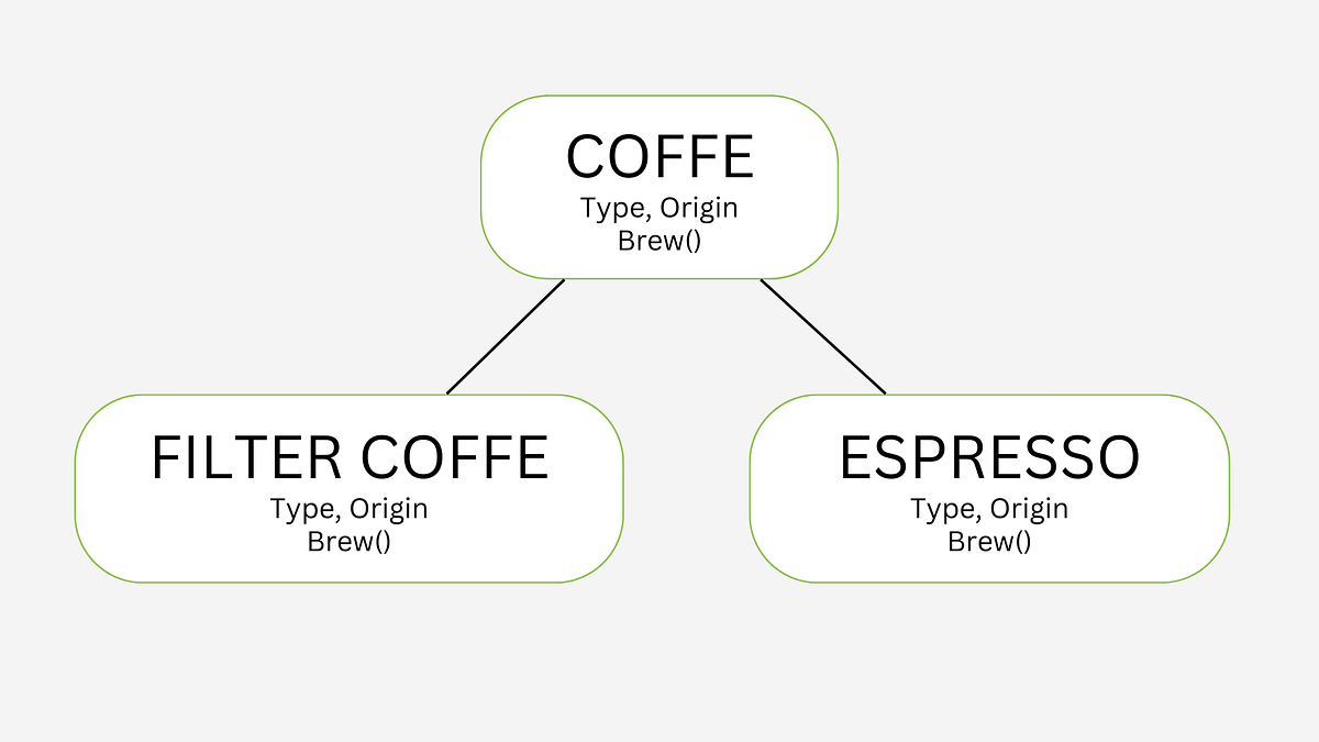 OOP(Object-Oriented Programming). Hey there🖖🏽 | by Emine Şa | Medium