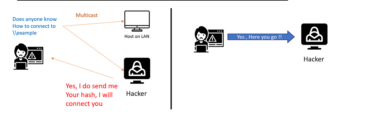 LLMNR - Link-Local Multicast Name Resolution Spoofing. | by Raju | Medium LLMNR - Link-Local Multicast Name Resolution Spoofing. | by Raju | Medium