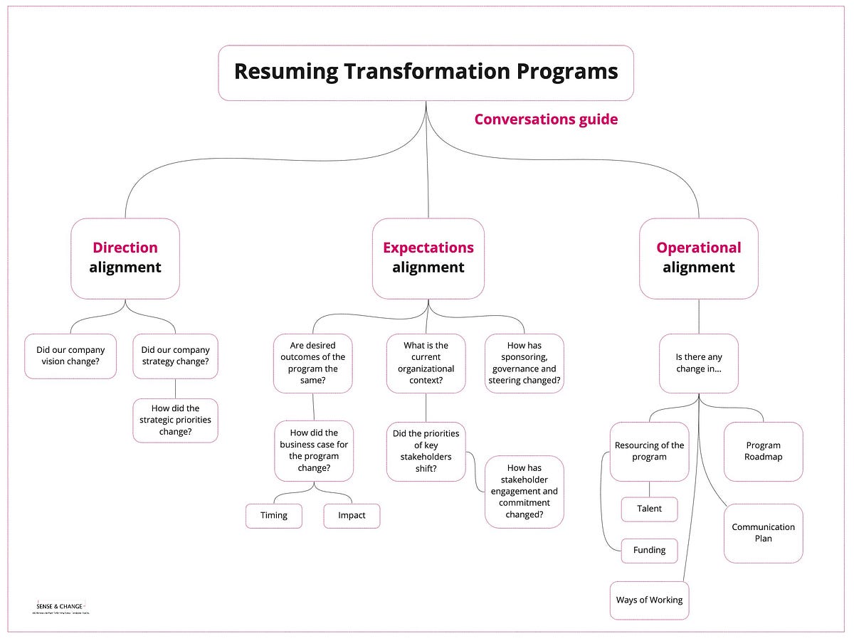 Resuming Transformation Programs. Three (re)alignments and the ...