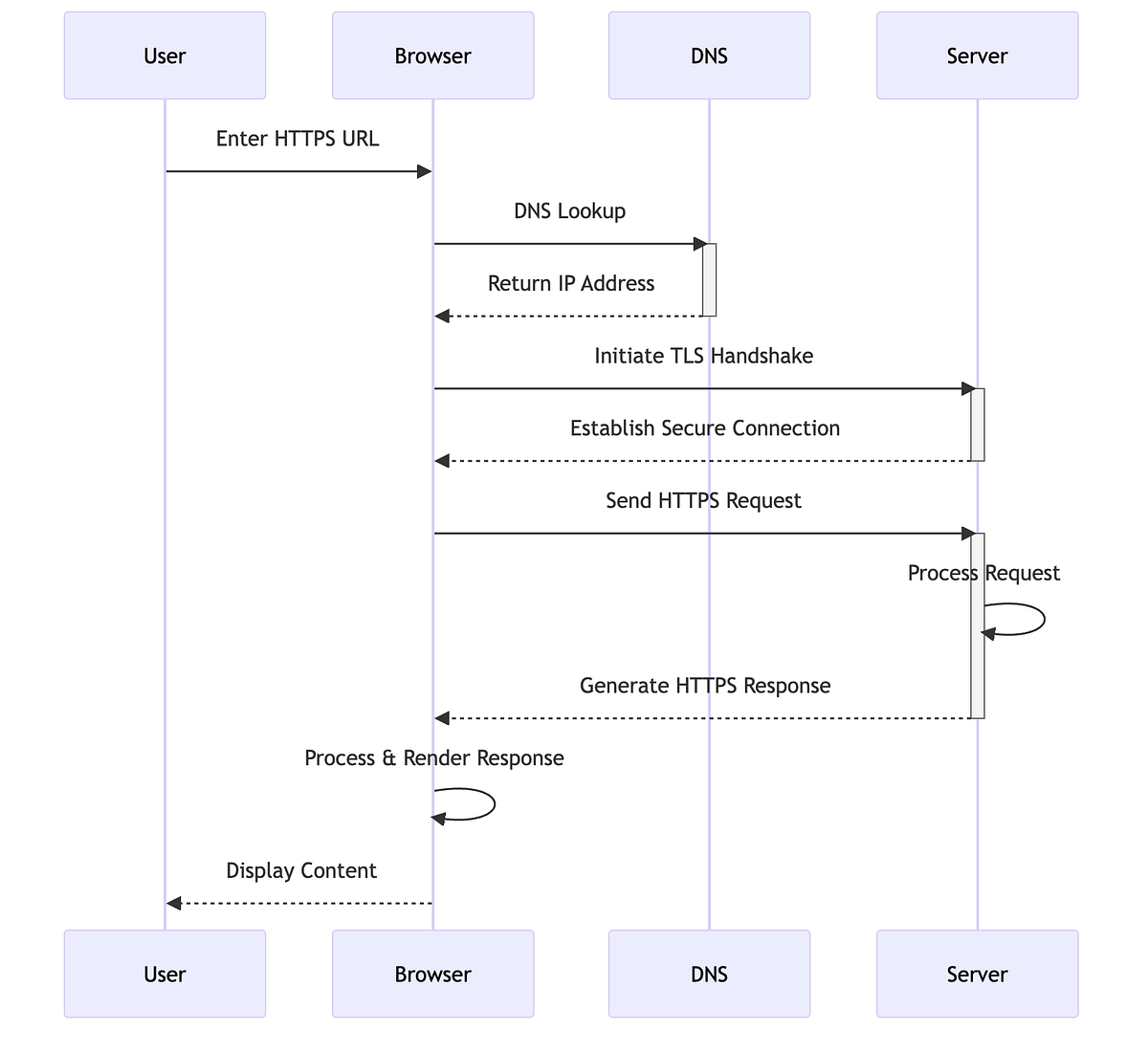 End-to-End Process of HTTPS Requests and Responses | by Wensen Ma | Medium