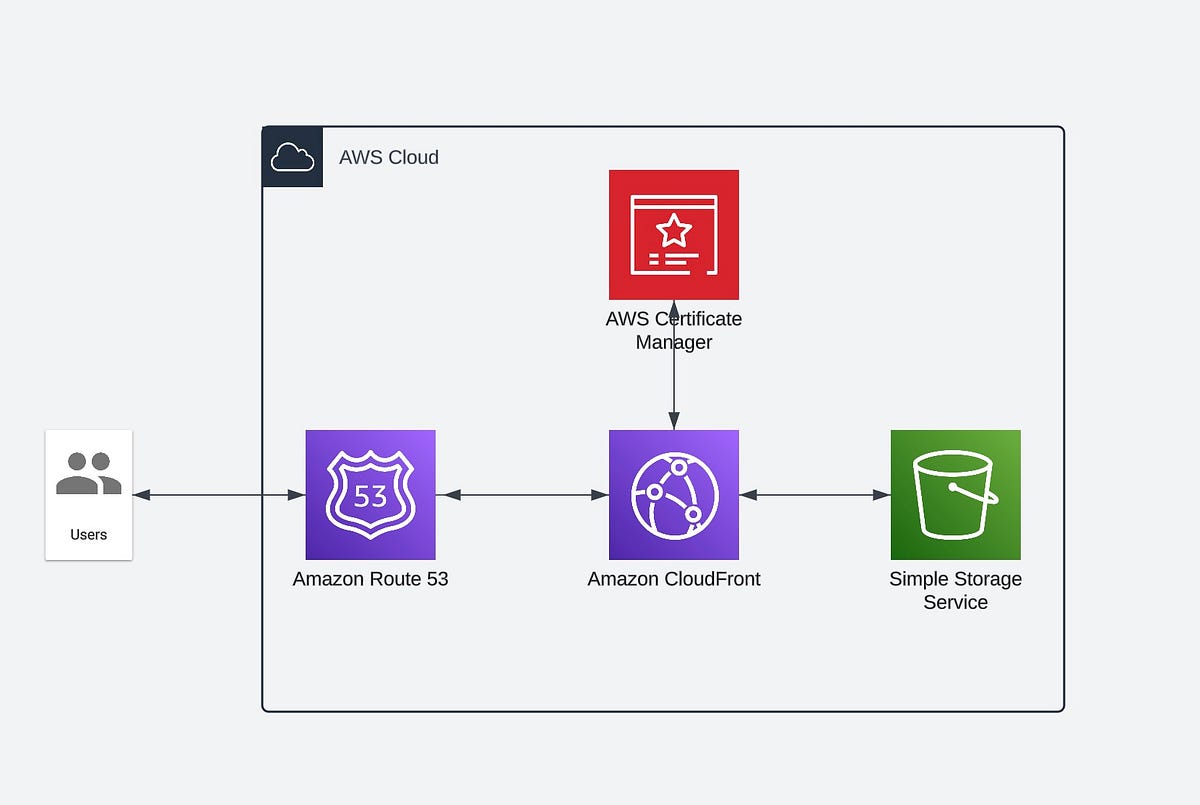 Hosting a Static Website Using AWS S3, CloudFront and Route53 | by VINCE OYOO | Sep, 2024 | Medium