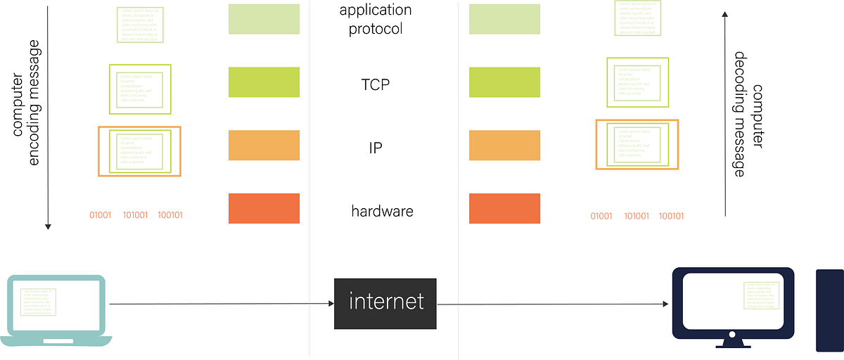 What is the internet?. Learn why the internet was created and… | by ...