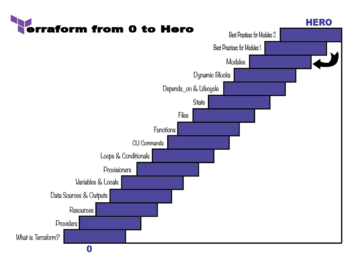 Terraform Modules: Create & Use Reusable Code | Medium