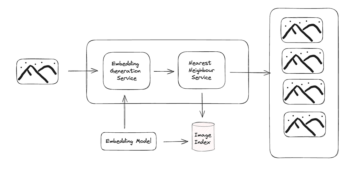 Machine Learning System Design Interview Extension — Visual Search ... Machine Learning System Design Interview Extension — Visual Search ...