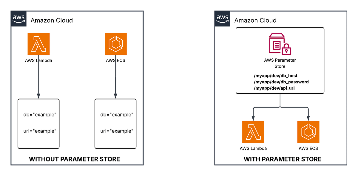 Stop hardcoding! Use AWS Parameter Store instead! | AWS in Plain English