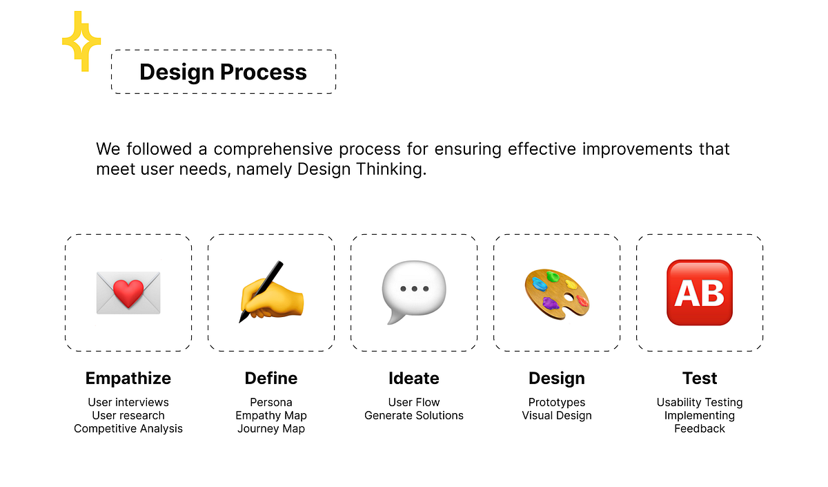 UX Case Study | A Design Thinking Approach. | by Maryam Amer | Feb ...