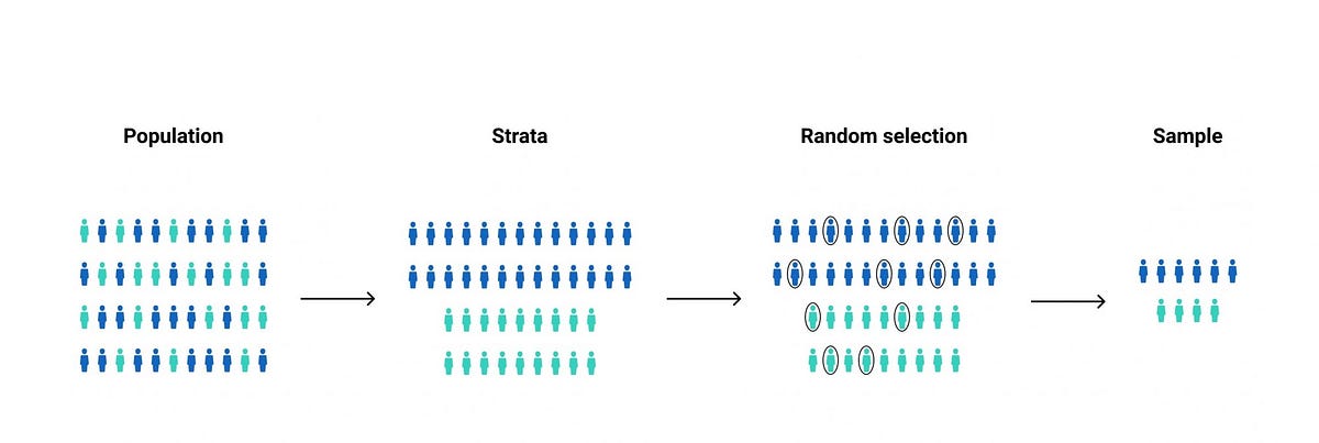 Stratified sampling in Machine Learning. | by Saaransh Menon ...