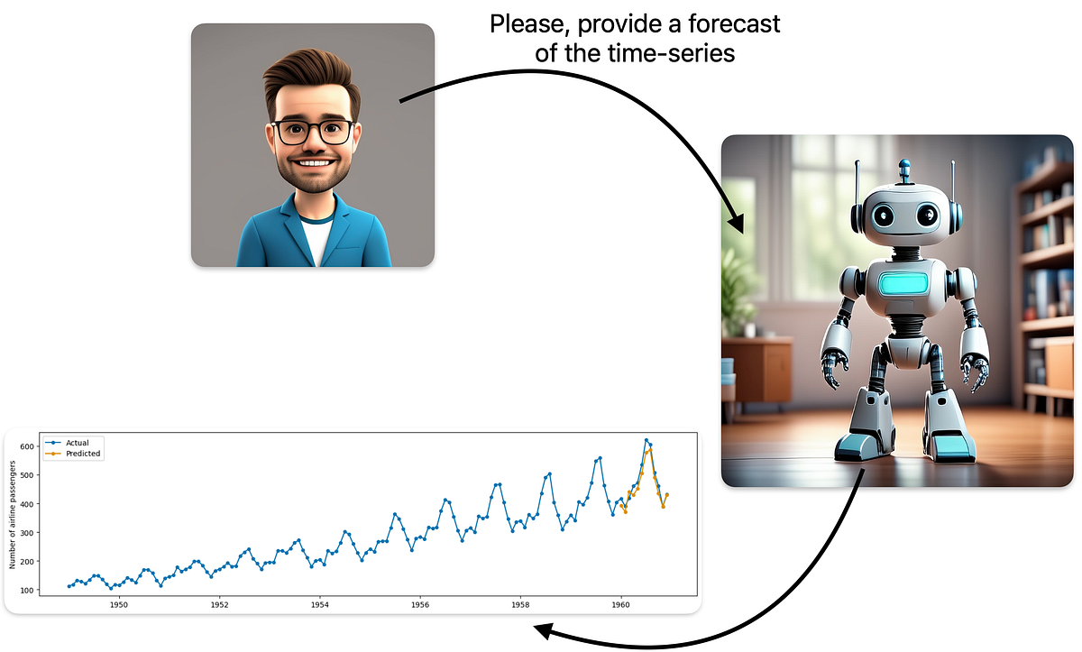 Can we do Time Series Analysis with LLM-powered Workflows using sktime ...