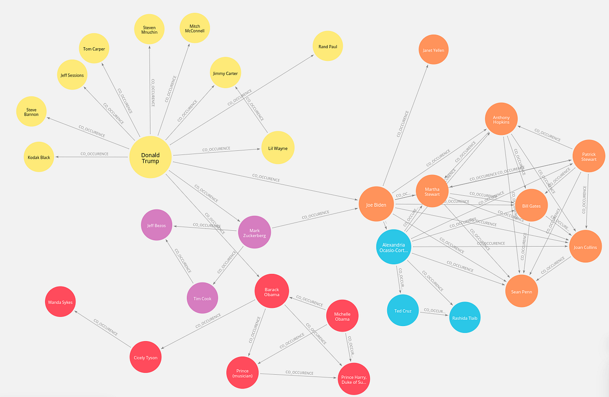Making Sense of News, the Knowledge Graph Way | by Tomaz Bratanic ...