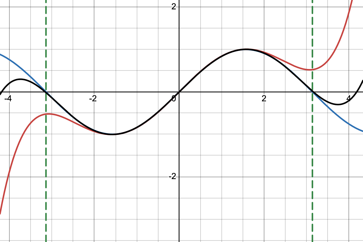 An Exercise In Linear Algebra and Python: Approximating sin(x) With An Orthogonal Projection ...