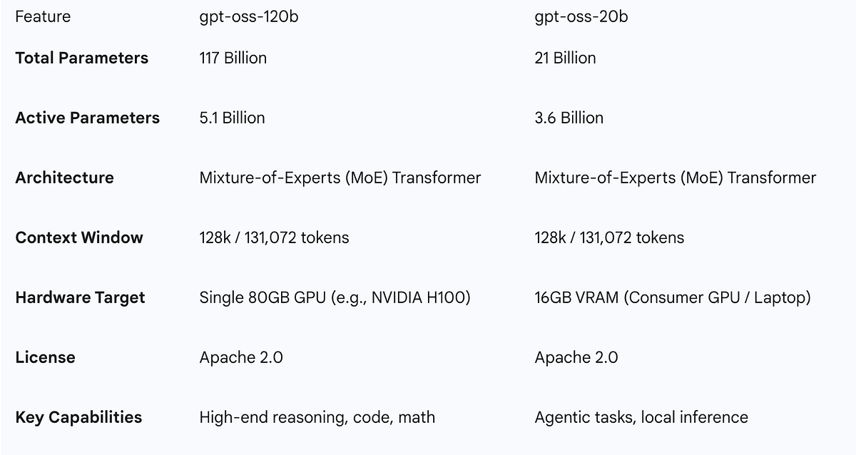 OpenAI’s Open-Weight Models: A Technical Deep Dive into the gpt-oss ...