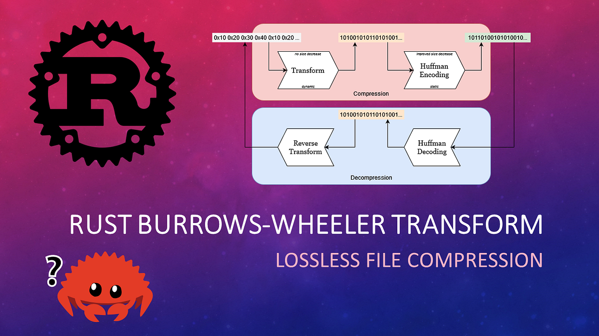 File Compression in Rust 2: Burrows-Wheeler Transform | by Bits Of Thought | Medium