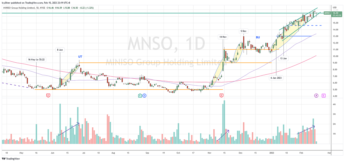 Miniso (MNSO) Rockets Ahead With Bullish Momentum — How High Can It Go ...
