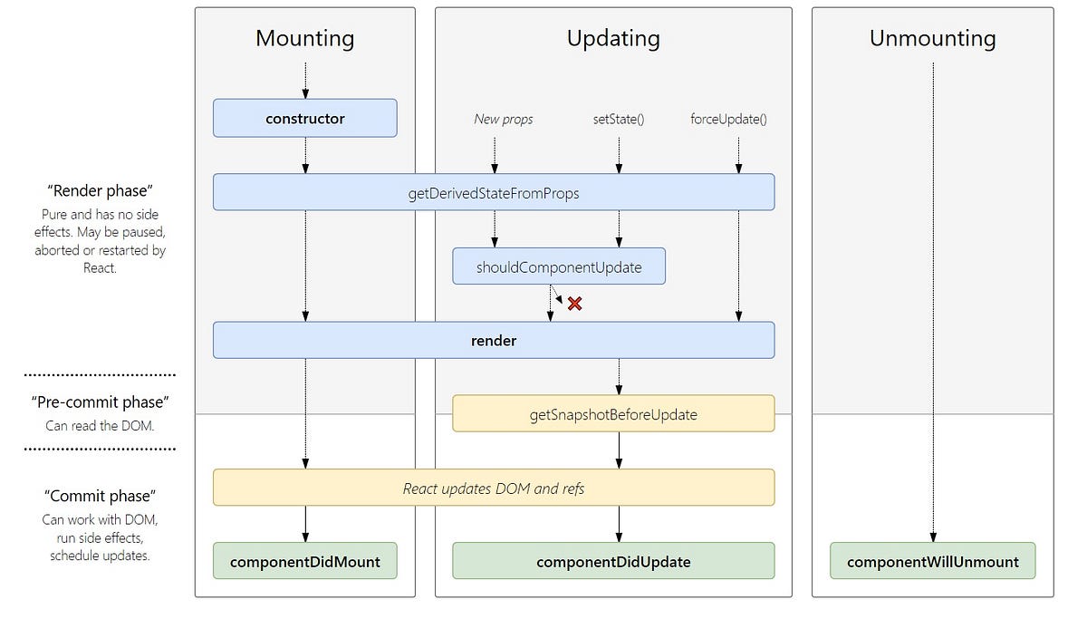 React Bileşen Yaşam Döngüsü. React, bileşen temelli bir kütüphane… | by ...